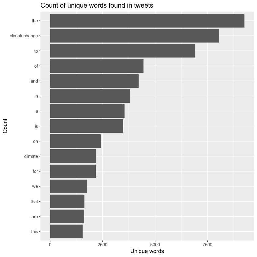 Text Mining Twitter Data With Tidytext In R Earth Data Science Earth Lab