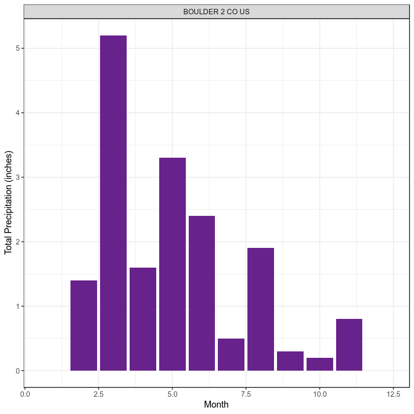 Get Started With Clean Coding In R Earth Data Science Earth Lab 2723