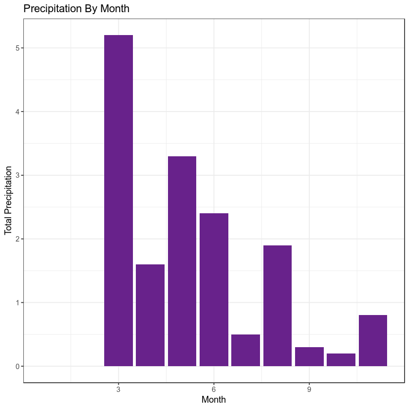 Handle Missing Data in R | Earth Data Science - Earth Lab